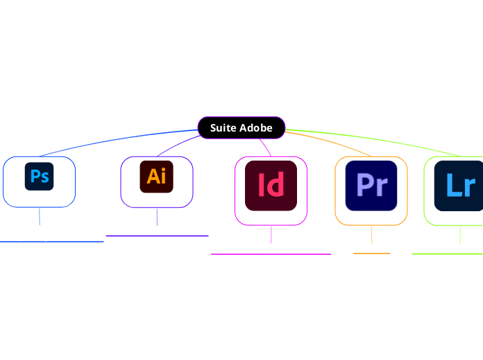 Suite Adobe - Mind Map